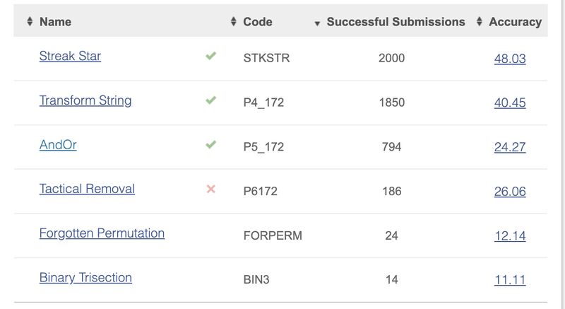 Sudheer Reddy mitta on LinkedIn: #competitiveprogramming #100daysofcp # ... Sudheer Reddy mitta on LinkedIn: #competitiveprogramming #100daysofcp # ...
