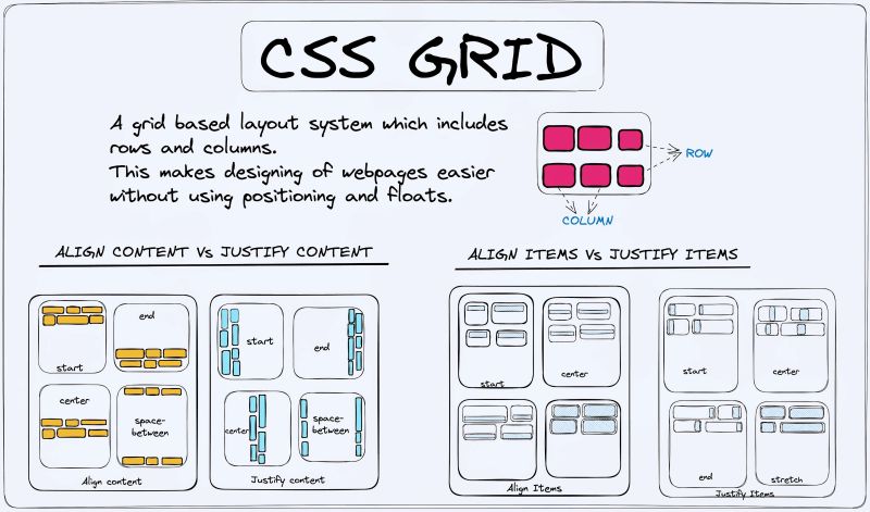Nanda kumar on LinkedIn: CSS Grid and CSS FlexBox handmade notes🔥! Nanda kumar on LinkedIn: CSS Grid and CSS FlexBox handmade notes🔥!
