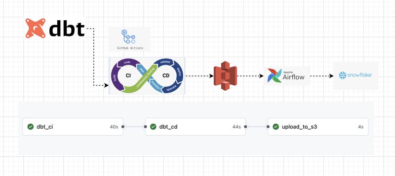 #dataengineering #github #dbt #airflow #dataops | Karan Gupta #dataengineering #github #dbt #airflow #dataops | Karan Gupta