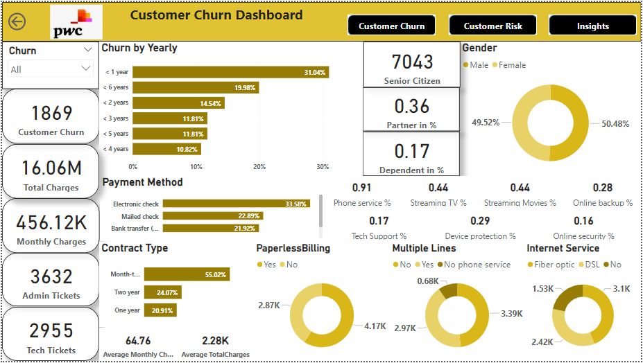 Ajith Kumar Ganesan on LinkedIn: #churnanalysis #virtualinternship # ... Ajith Kumar Ganesan on LinkedIn: #churnanalysis #virtualinternship # ...