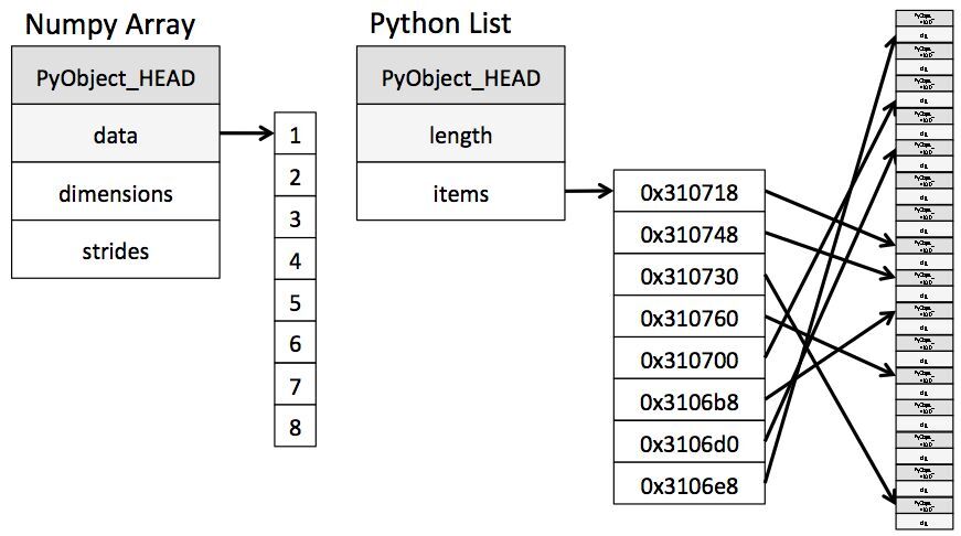 Moneesh L on LinkedIn: #python3 #numpy #list #memory #datastructures # ... Moneesh L on LinkedIn: #python3 #numpy #list #memory #datastructures # ...