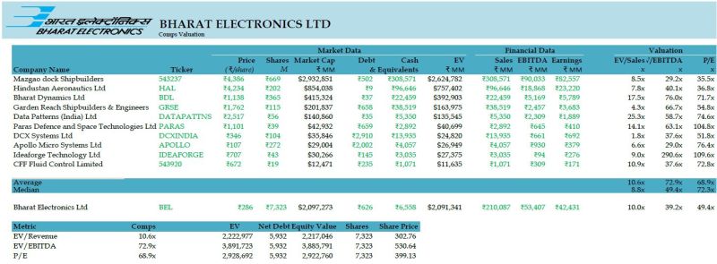 AMAAN SHAIKH on LinkedIn: COMPS Valuation for Bharat Electronics (in ... AMAAN SHAIKH on LinkedIn: COMPS Valuation for Bharat Electronics (in ...