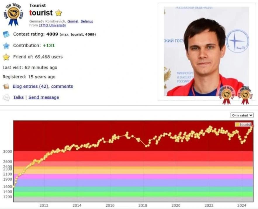 Kausar Rahaman on LinkedIn: Gennady Korotkevich (tourist) reached a ... Kausar Rahaman on LinkedIn: Gennady Korotkevich (tourist) reached a ...