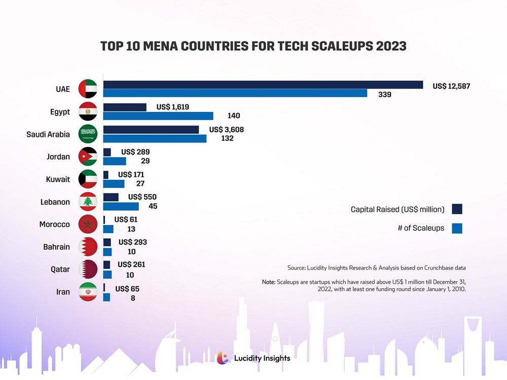 How MENA startups are booming with funding | Chahat Bhateja posted on ... How MENA startups are booming with funding | Chahat Bhateja posted on ...