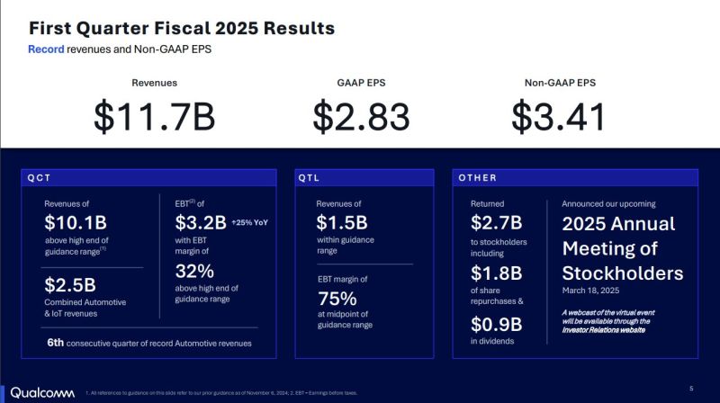 Dove into Qualcomm Q1 FY2025 earnings report and seeing good things! 🚀 ... Dove into Qualcomm Q1 FY2025 earnings report and seeing good things! 🚀 ...
