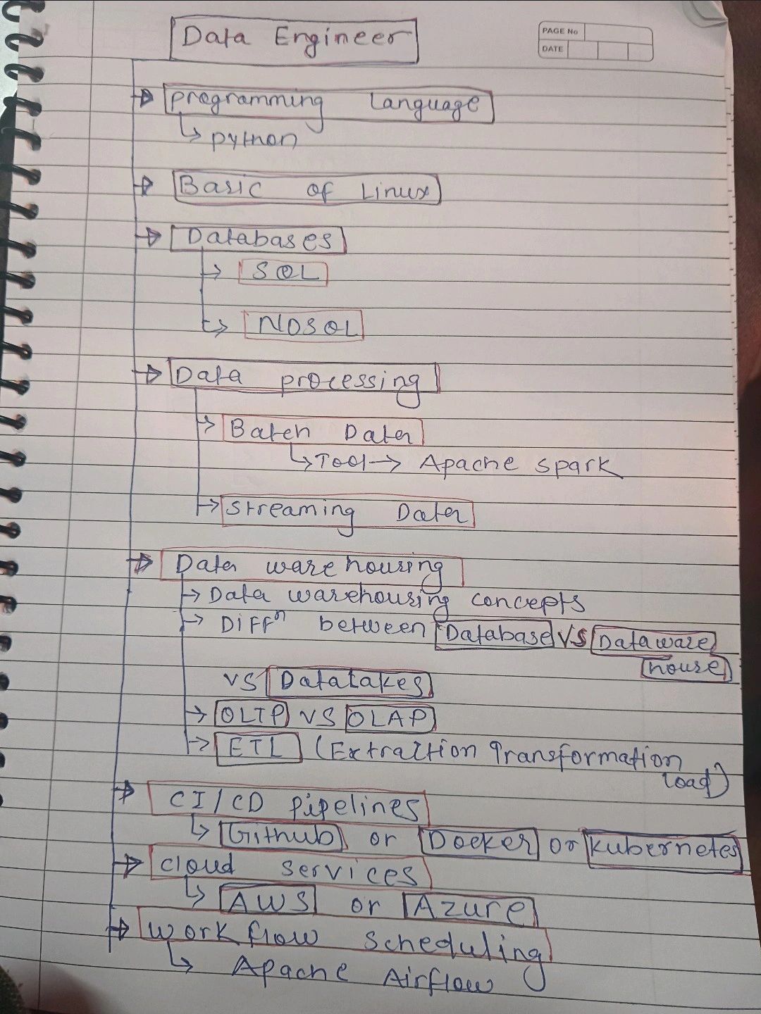 Rahul Singh on LinkedIn: #dataengineer #database #sql #python # ... Rahul Singh on LinkedIn: #dataengineer #database #sql #python # ...