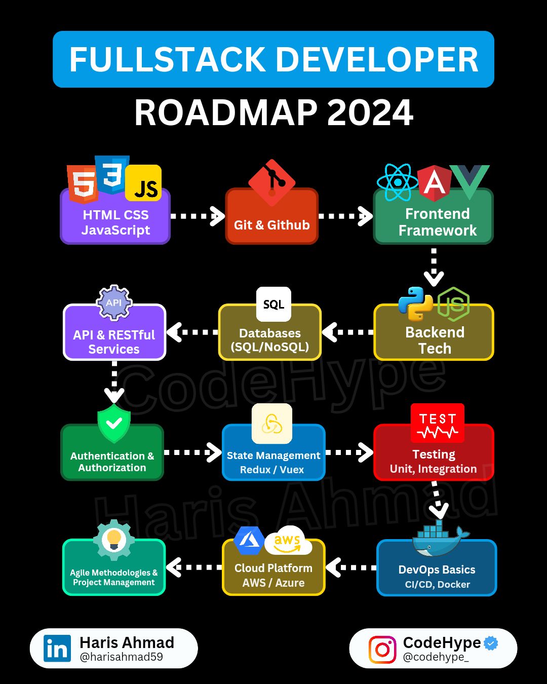 Haris Ahmad Kaboo on LinkedIn: #fullstackdeveloper #fullstack # ... Haris Ahmad Kaboo on LinkedIn: #fullstackdeveloper #fullstack # ...