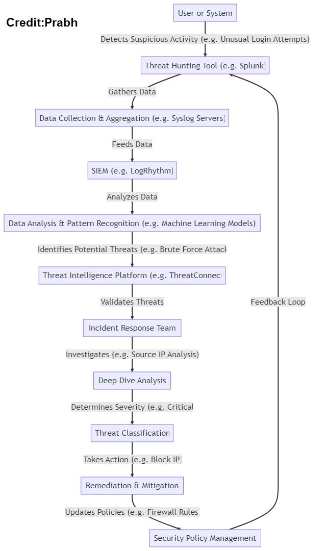 #soc #cybersecurity | Prabh Nair #soc #cybersecurity | Prabh Nair