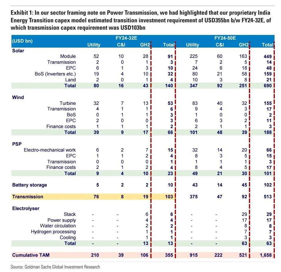 Mohit Jangir on LinkedIn: GS estimates a capex of USD 355bn between ... Mohit Jangir on LinkedIn: GS estimates a capex of USD 355bn between ...