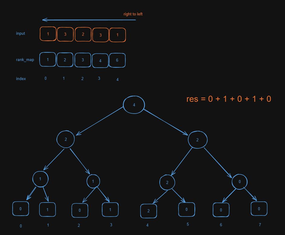 🚀 Solved LeetCode Problem #493: Reverse Pairs I recently solved the ... 🚀 Solved LeetCode Problem #493: Reverse Pairs I recently solved the ...