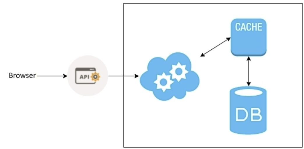 What is caching in microservices? | Dinesh Venkatraman posted on the ... What is caching in microservices? | Dinesh Venkatraman posted on the ...
