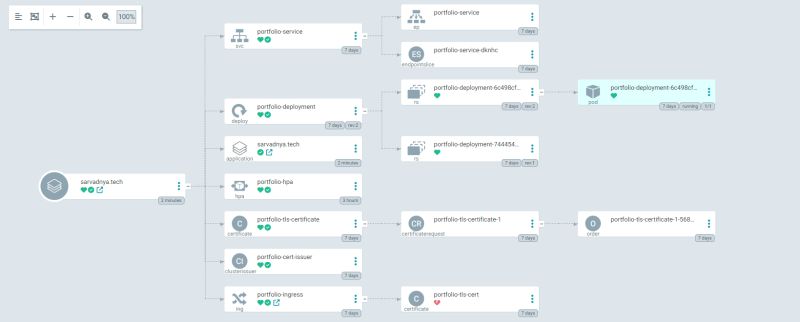 Sarvadnya Jawle ☁️ on LinkedIn: #devops #gitops #argocd # ... Sarvadnya Jawle ☁️ on LinkedIn: #devops #gitops #argocd # ...