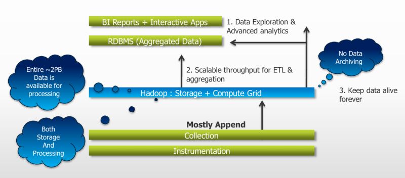 #dataengineering #hadoop | Rama Kumar Ansu #dataengineering #hadoop | Rama Kumar Ansu