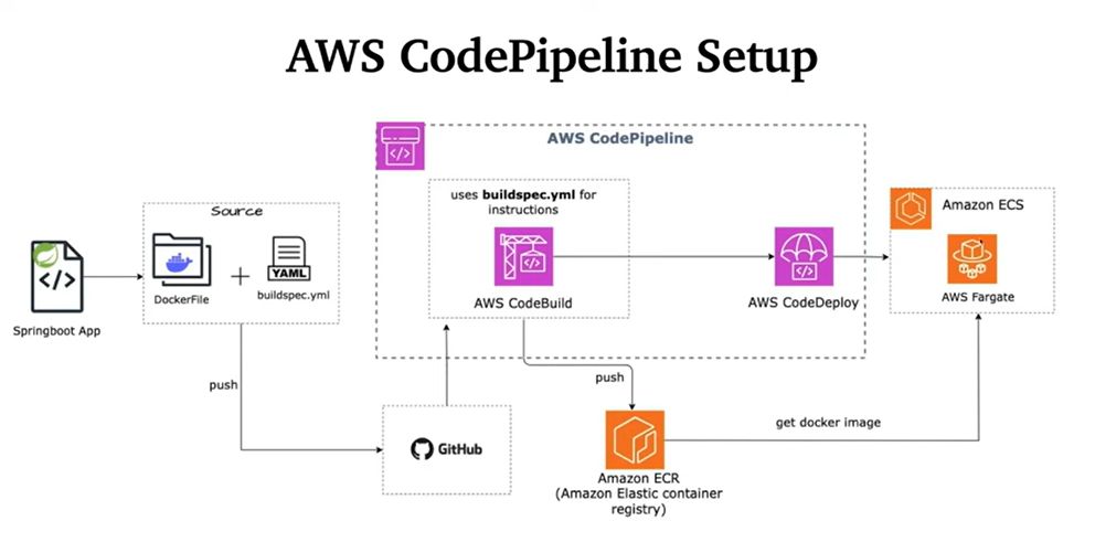 Akshay K Manoj on LinkedIn: #aws #ci #springboot #ecs #codepipeline # ... Akshay K Manoj on LinkedIn: #aws #ci #springboot #ecs #codepipeline # ...
