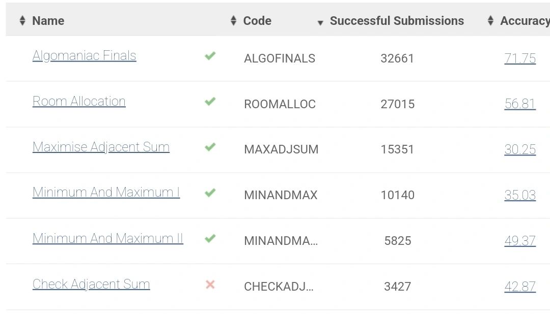 Played CodeChef Starters 123 and got 3514 | Veeresh kumar Y M posted on ... Played CodeChef Starters 123 and got 3514 | Veeresh kumar Y M posted on ...