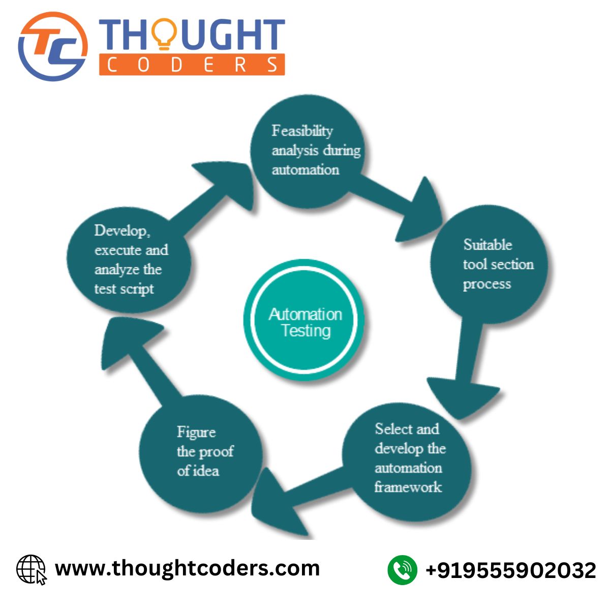 Automated testing for software projects | Priya Singh posted on the ... Automated testing for software projects | Priya Singh posted on the ...