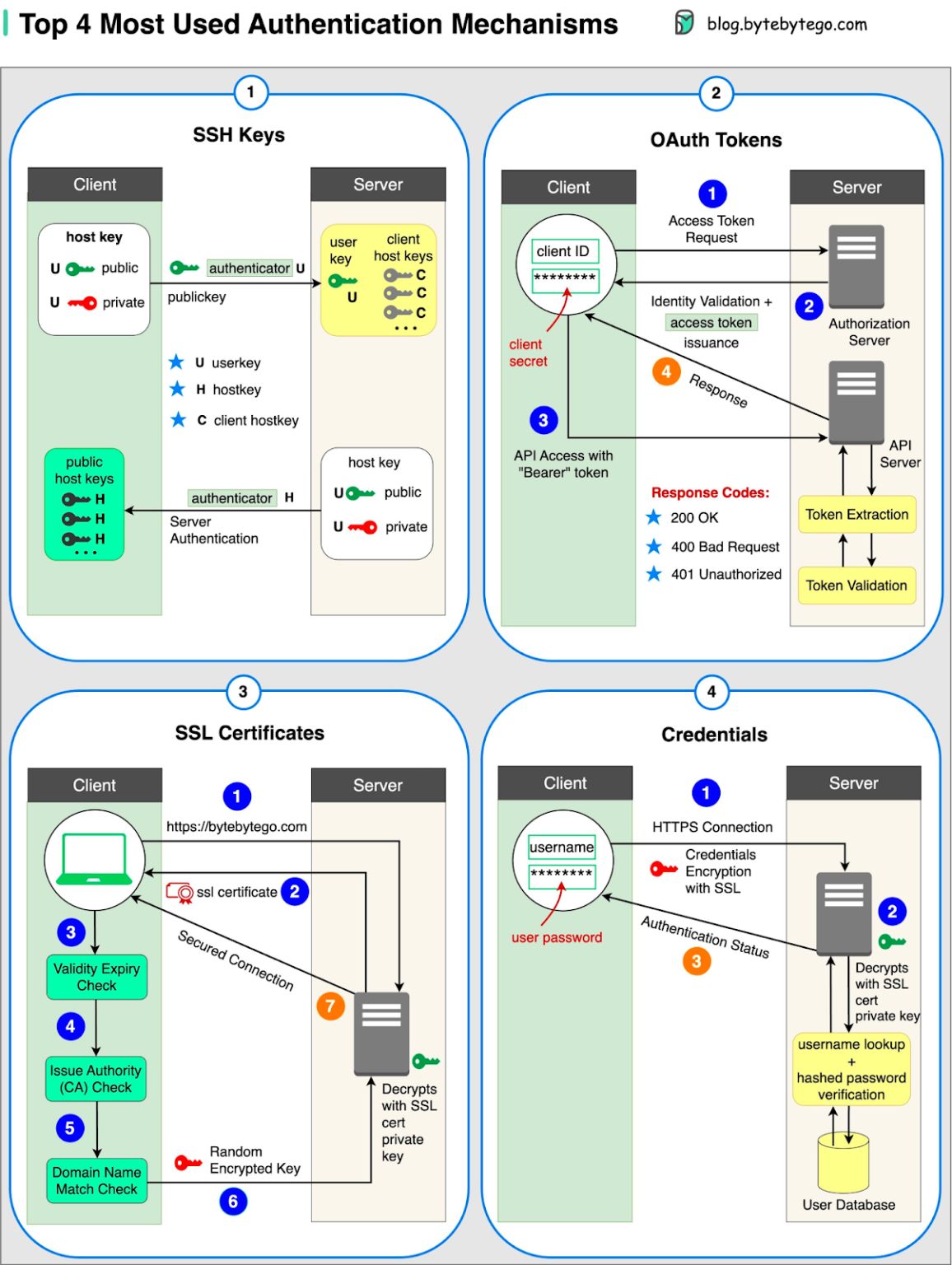 Sahn Lam on LinkedIn: Top 4 Forms of Authn/Authz Mechanisms 1. SSH Keys ... Sahn Lam on LinkedIn: Top 4 Forms of Authn/Authz Mechanisms 1. SSH Keys ...