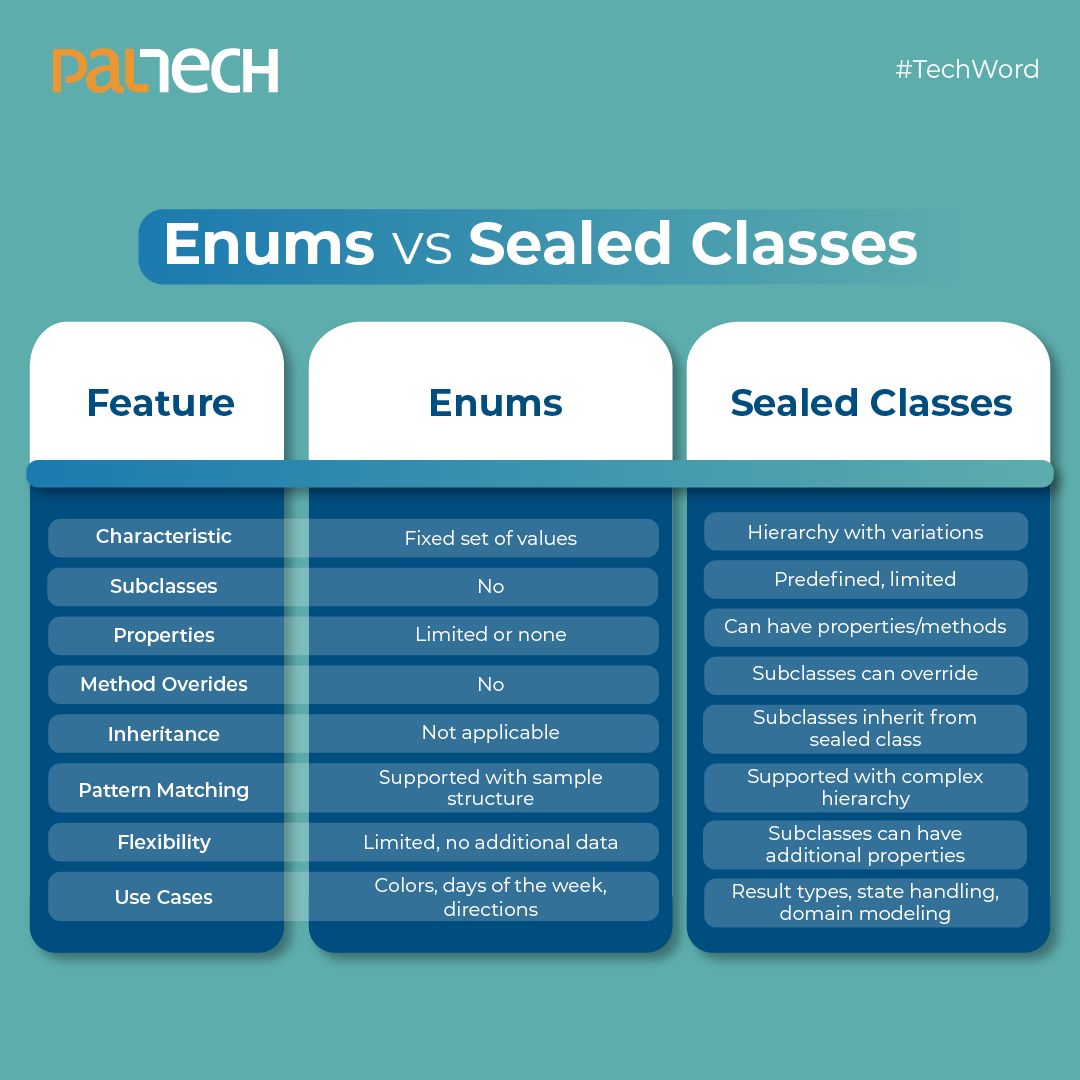 PalTech on LinkedIn: In Kotlin, Enum classes and Sealed classes offer ... PalTech on LinkedIn: In Kotlin, Enum classes and Sealed classes offer ...