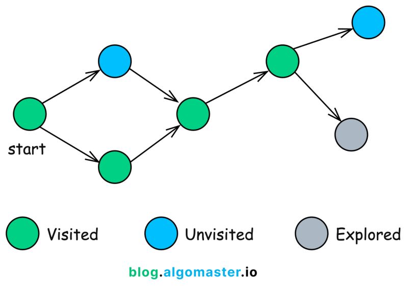 Ashish Pratap Singh on LinkedIn: 10 Algorithms to Master Graphs for ... Ashish Pratap Singh on LinkedIn: 10 Algorithms to Master Graphs for ...