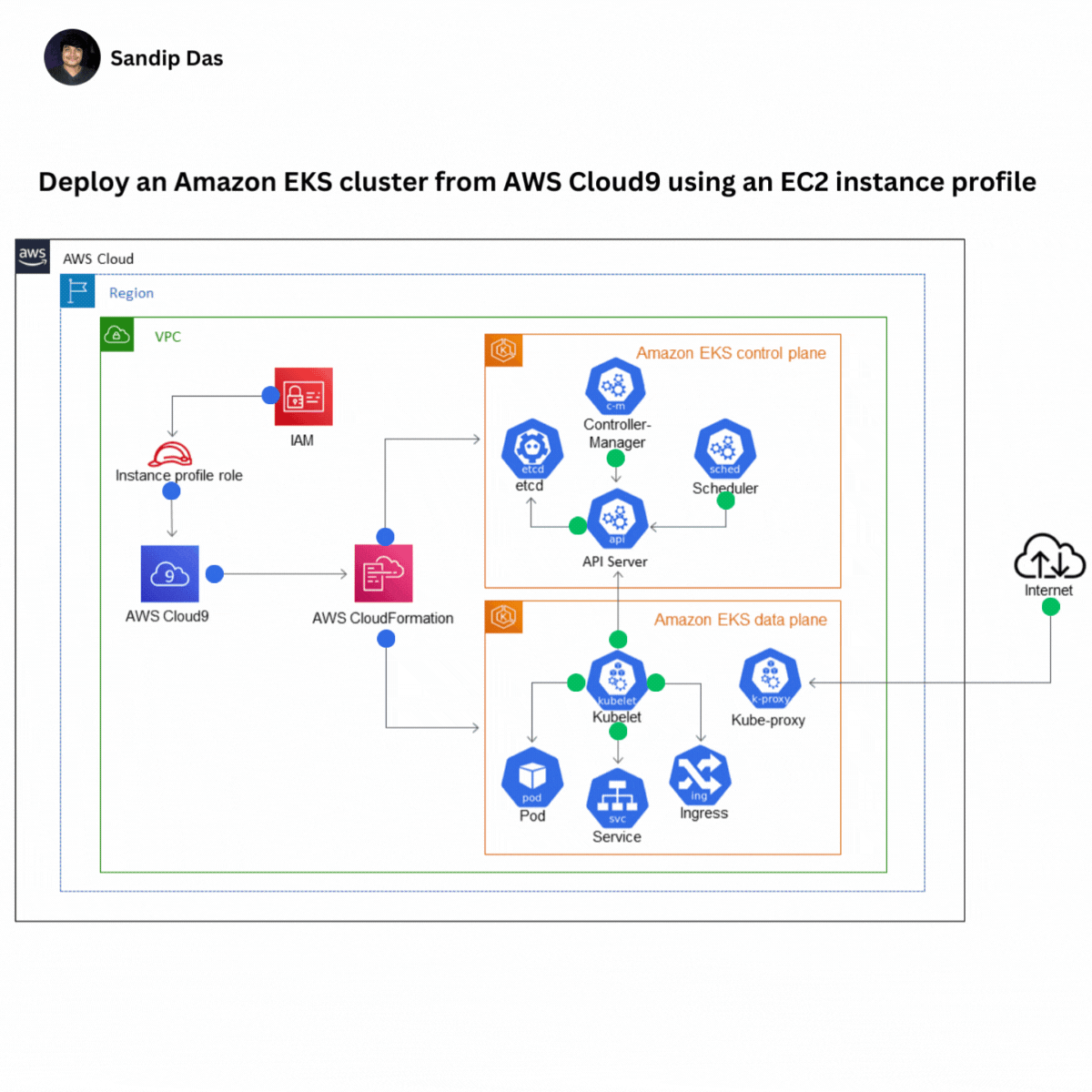 How to deploy an Amazon EKS cluster from AWS Cloud9 | Sandip Das posted ... How to deploy an Amazon EKS cluster from AWS Cloud9 | Sandip Das posted ...