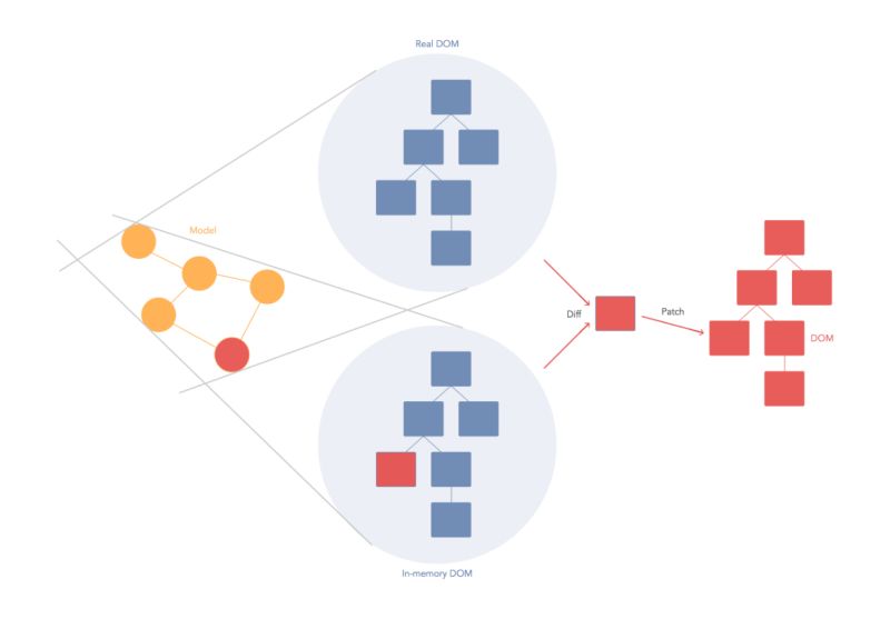 Prasanth Patta on LinkedIn: #diff #react #webdevelopment #dom #reactdom Prasanth Patta on LinkedIn: #diff #react #webdevelopment #dom #reactdom