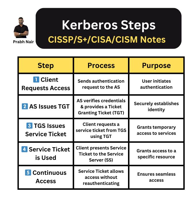 Prabh Nair on LinkedIn: #cism #cissp #infosec #ccsp #cybersecurity Prabh Nair on LinkedIn: #cism #cissp #infosec #ccsp #cybersecurity