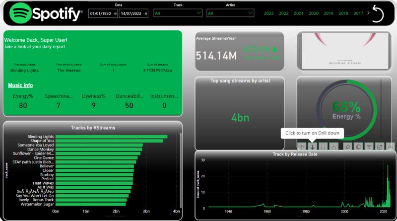 Power BI dashboard for Spotify playlists | Mounojit Das posted on the ... Power BI dashboard for Spotify playlists | Mounojit Das posted on the ...