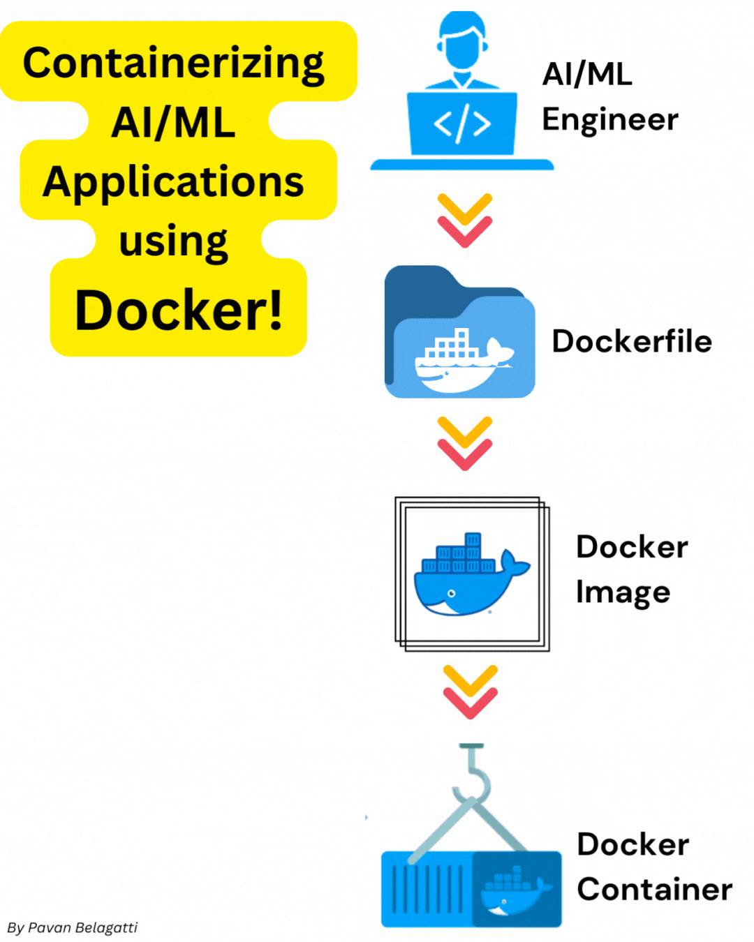 Pavan Belagatti on LinkedIn: #containerise Pavan Belagatti on LinkedIn: #containerise