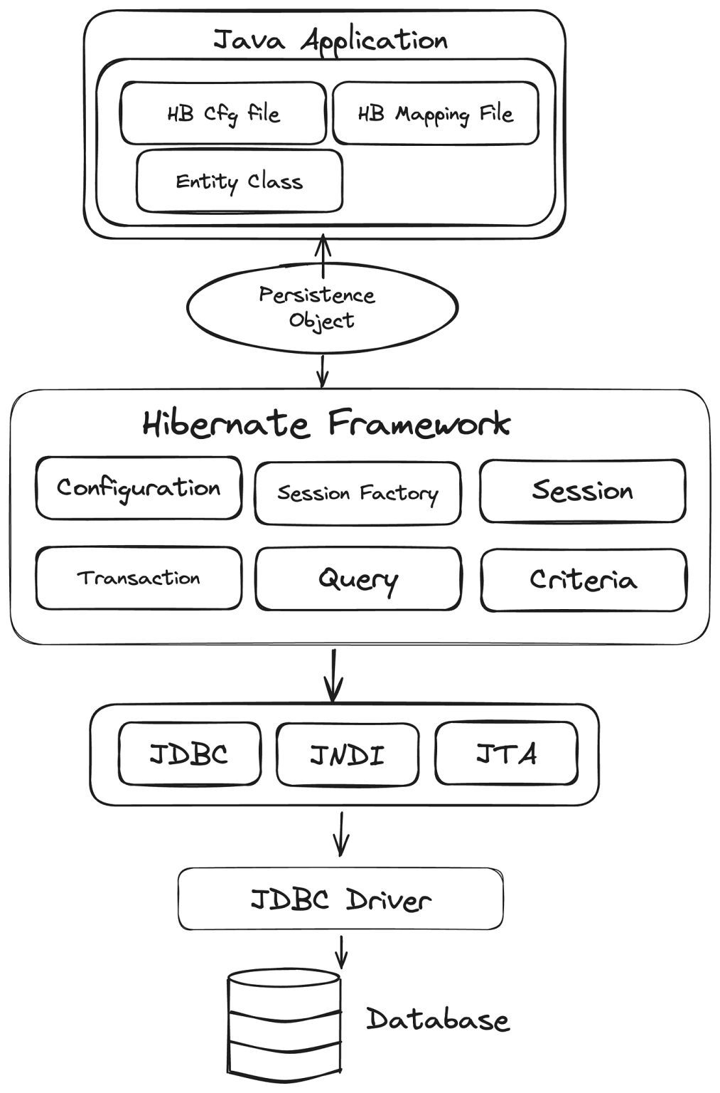 Subhash yadav on LinkedIn: #hibernate #springframework #java #orm # ... Subhash yadav on LinkedIn: #hibernate #springframework #java #orm # ...