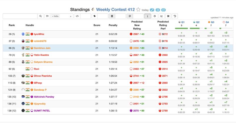 Sambhav Jain on LinkedIn: Global Rank 66 and India Rank 3 in LeetCode ... Sambhav Jain on LinkedIn: Global Rank 66 and India Rank 3 in LeetCode ...