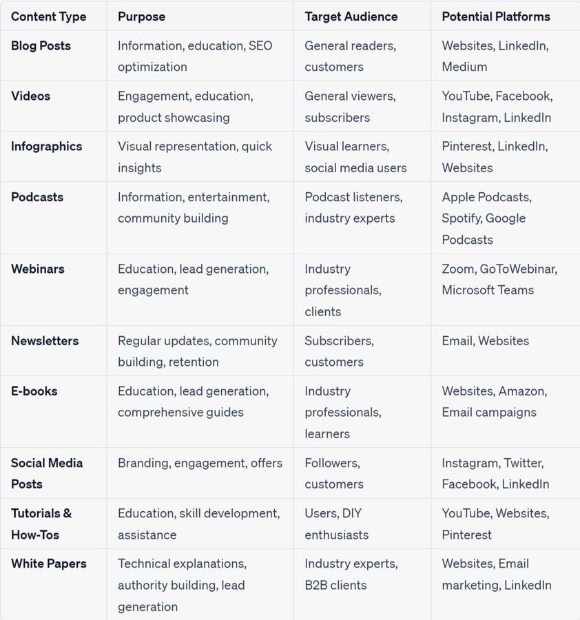 Copywriters & Marketers: Here’s a table that outlines different types ... Copywriters & Marketers: Here’s a table that outlines different types ...