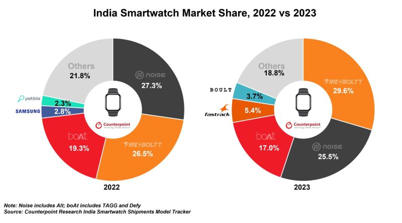 India’s smartwatch shipments grew 50% YoY in 2023, with Fireboltt and ... India’s smartwatch shipments grew 50% YoY in 2023, with Fireboltt and ...