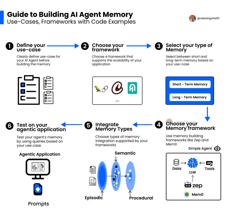 Rakesh Gohel on LinkedIn: Want to build an efficient Memory system for ... Rakesh Gohel on LinkedIn: Want to build an efficient Memory system for ...