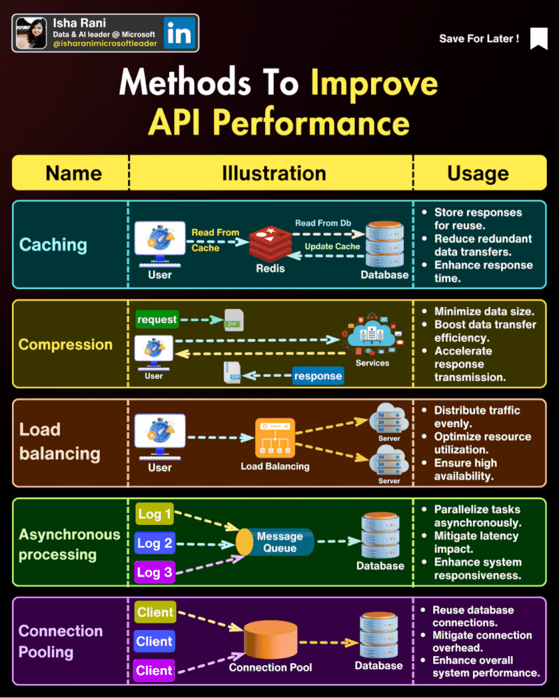 How Caching can boost API performance | Kavya Boddu posted on the topic ... How Caching can boost API performance | Kavya Boddu posted on the topic ...