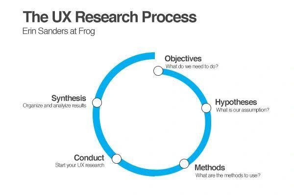 ASWIN CHAKRAVARTHY K on LinkedIn: UX RESEARCH PROCESS objective : To ... ASWIN CHAKRAVARTHY K on LinkedIn: UX RESEARCH PROCESS objective : To ...