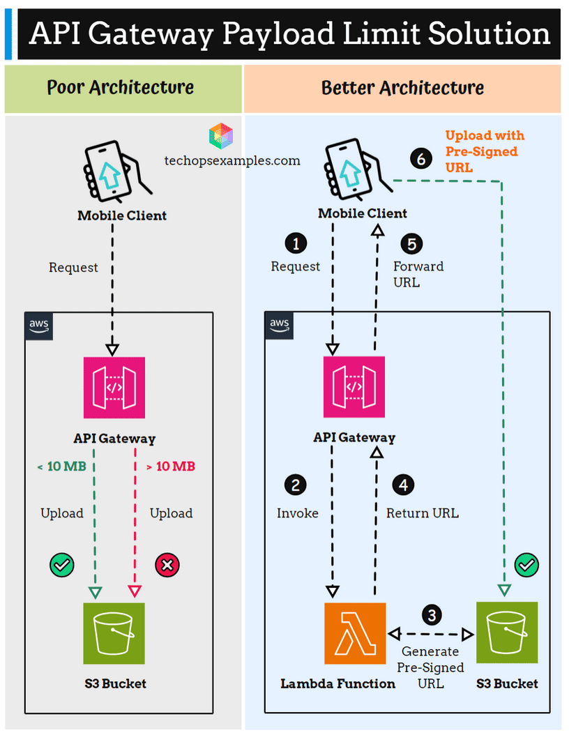 TechOps Examples on LinkedIn: API Gateway and S3 are ideal for building ... TechOps Examples on LinkedIn: API Gateway and S3 are ideal for building ...