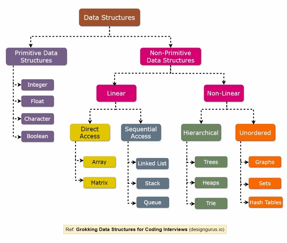 Saurabh Dahal on LinkedIn: Data structures are the foundation of ... Saurabh Dahal on LinkedIn: Data structures are the foundation of ...