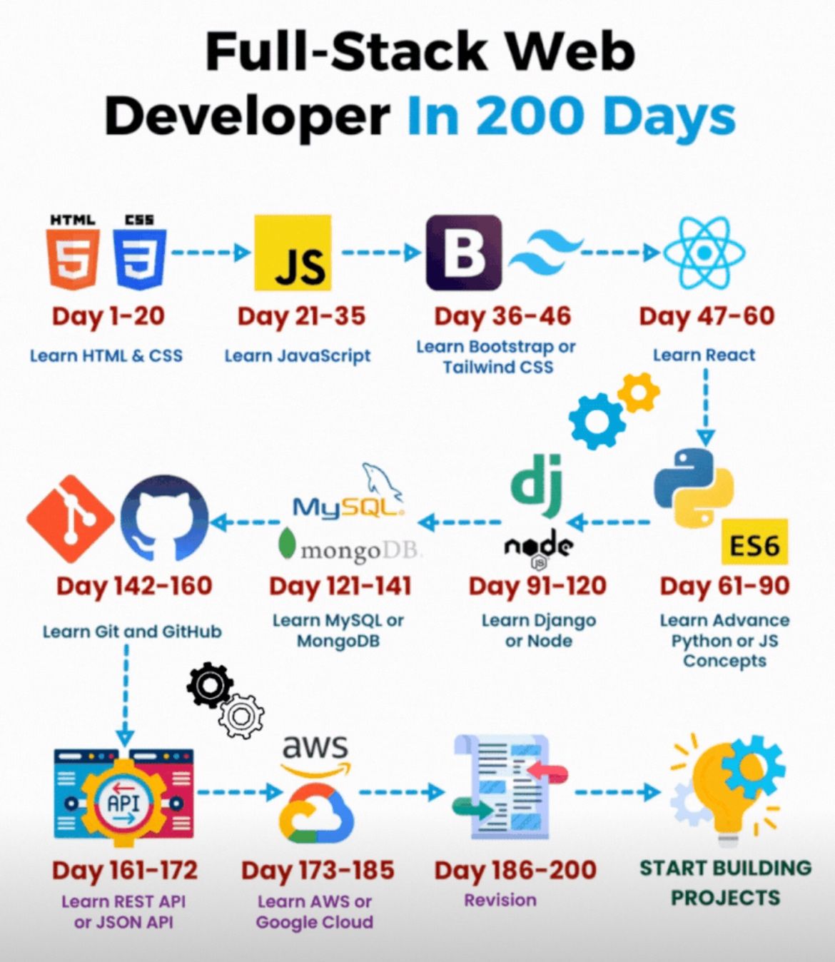 #day #react #fullstack #webdevelopment #coding | Abhishek Mahajan #day #react #fullstack #webdevelopment #coding | Abhishek Mahajan