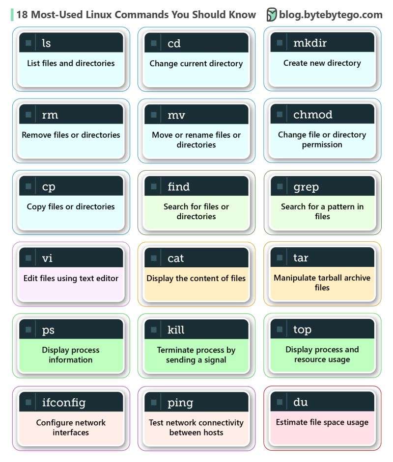 telecomhall on LinkedIn: 18 Most-used Linux commands you should know telecomhall on LinkedIn: 18 Most-used Linux commands you should know