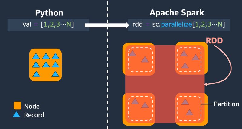 Tarun Naga Venkata Durga Saikumar M on LinkedIn: #apachespark #bigdata ... Tarun Naga Venkata Durga Saikumar M on LinkedIn: #apachespark #bigdata ...