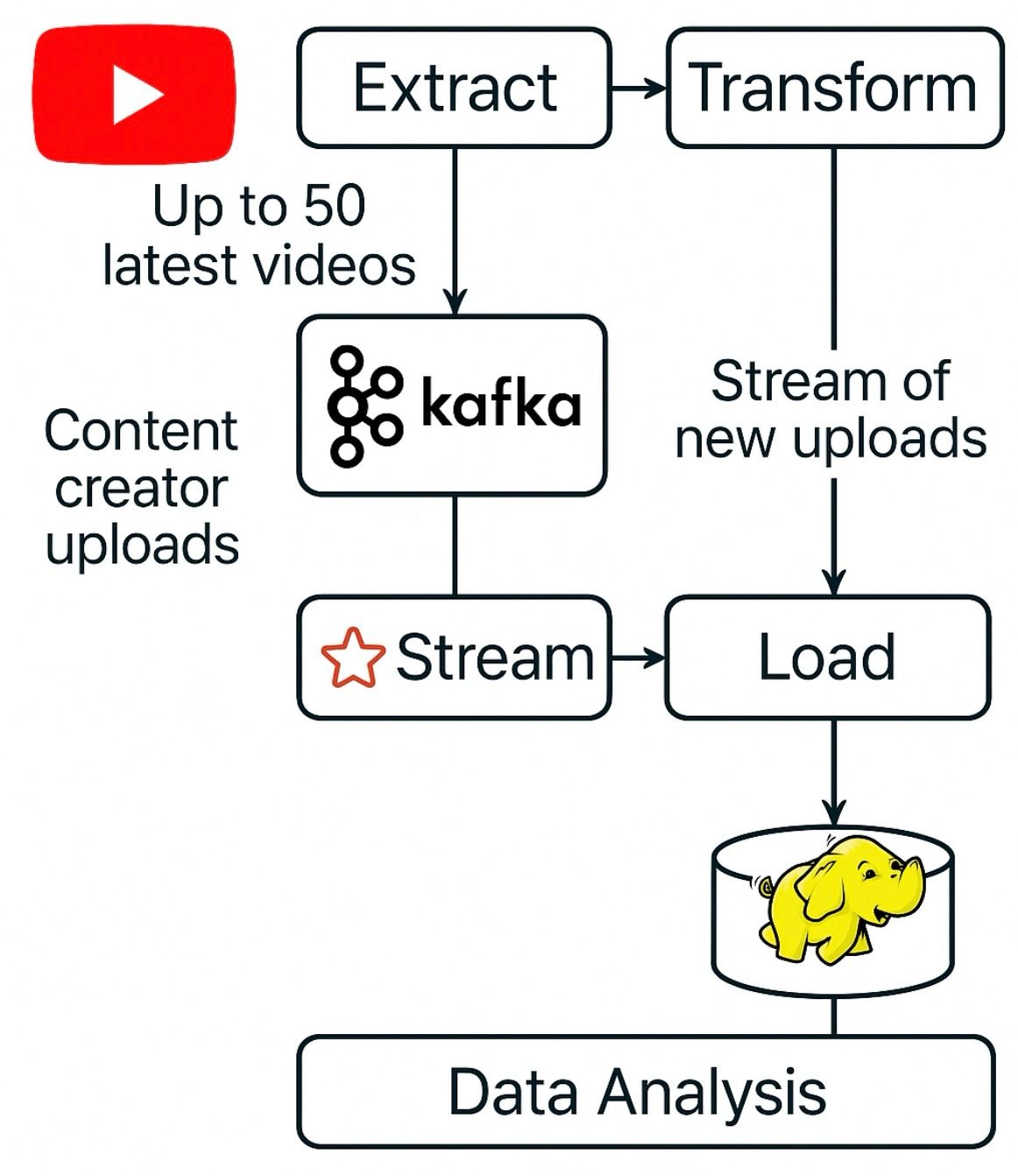 #dataengineering #bigdata #kafka #spark #hadoop #airflow… | Saravanan ... #dataengineering #bigdata #kafka #spark #hadoop #airflow… | Saravanan ...