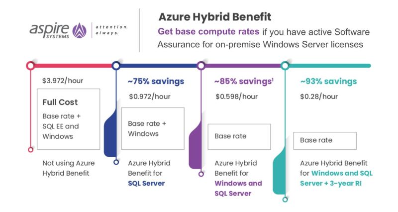 Aspire Systems - Managed IT Services on LinkedIn: Azure Migration Services Aspire Systems - Managed IT Services on LinkedIn: Azure Migration Services