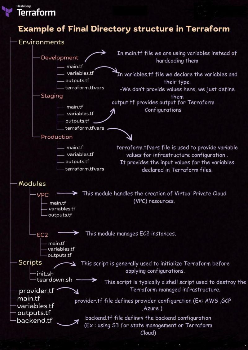 🚨 Optimizing Terraform Project Structure for Efficiency 🚨 Ensuring your ... 🚨 Optimizing Terraform Project Structure for Efficiency 🚨 Ensuring your ...