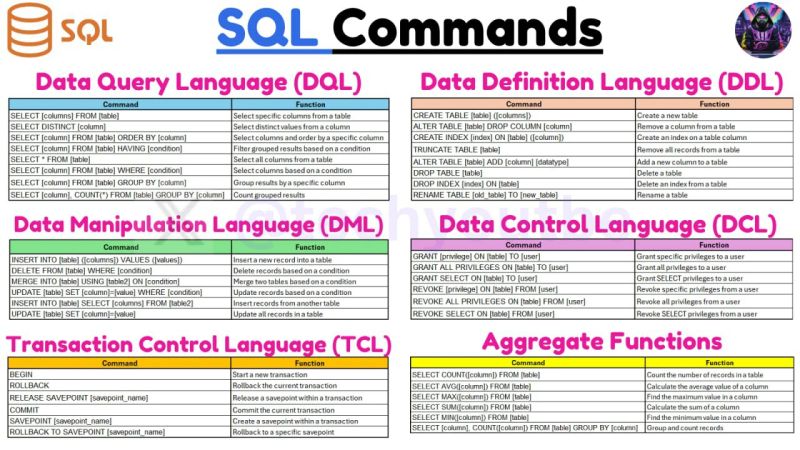 Kuncham Chandra Shekar on LinkedIn: SQL commands Kuncham Chandra Shekar on LinkedIn: SQL commands
