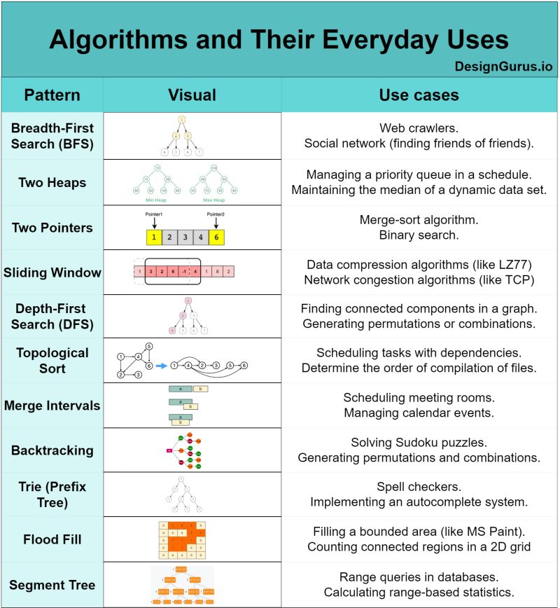 Arslan Ahmad on LinkedIn: #algorithms #codinginterviews #systemdesign Arslan Ahmad on LinkedIn: #algorithms #codinginterviews #systemdesign