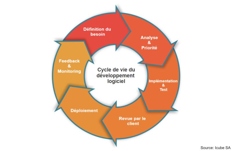 #sdlc #softwaredevelopment #coding #agile #devops #projectmanagement ... #sdlc #softwaredevelopment #coding #agile #devops #projectmanagement ...