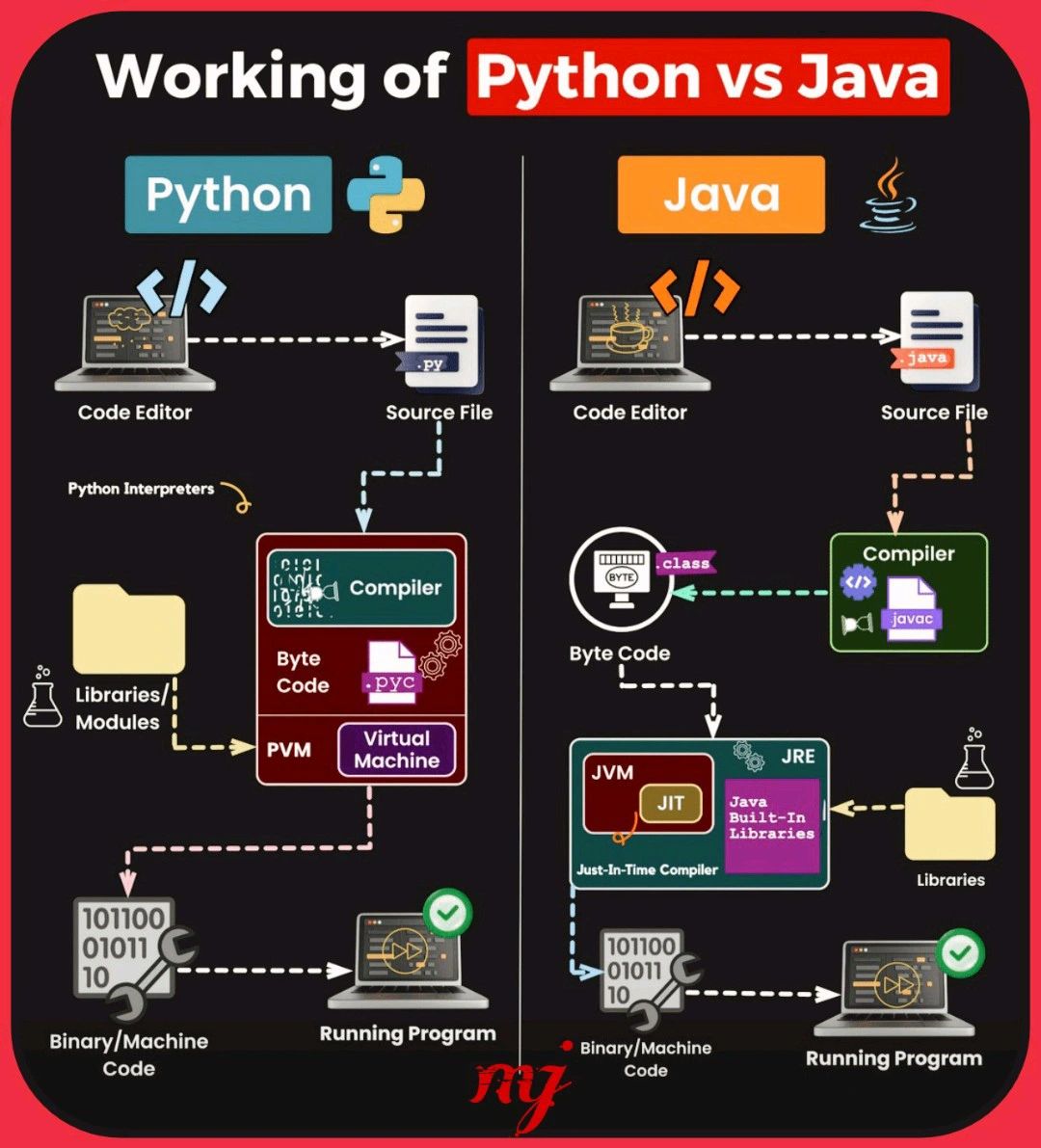 MANOJ KUMAR on LinkedIn: python vs java MANOJ KUMAR on LinkedIn: python vs java