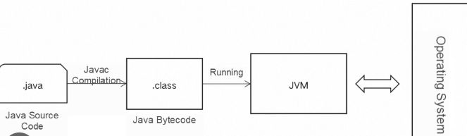 Shrikant Khedkar on LinkedIn: How Java runs the program ? Source File ... Shrikant Khedkar on LinkedIn: How Java runs the program ? Source File ...