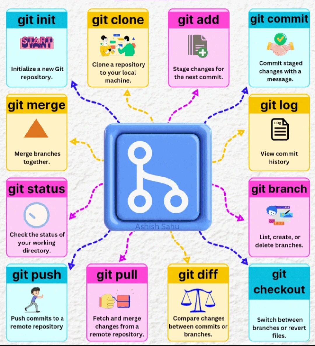 12 most common Git commands 1. git init Purpose: Initializes a new Git ... 12 most common Git commands 1. git init Purpose: Initializes a new Git ...