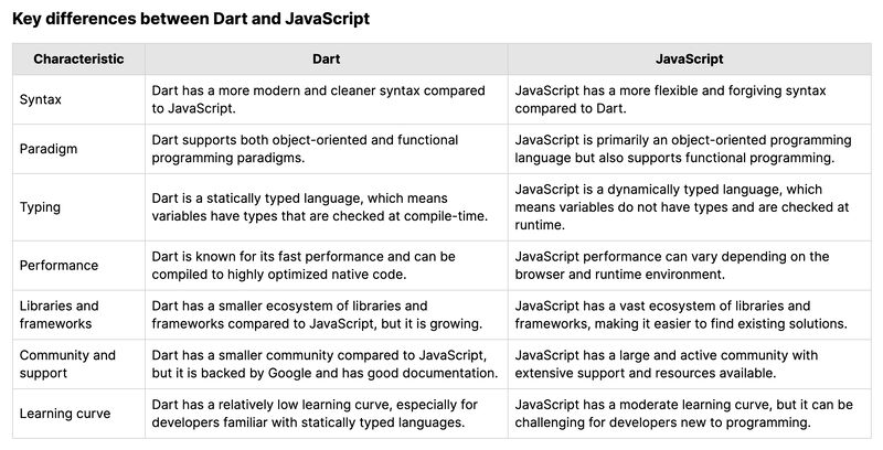 SalaiGuruBalan K on LinkedIn: Key differences between Dart and JavaScript SalaiGuruBalan K on LinkedIn: Key differences between Dart and JavaScript